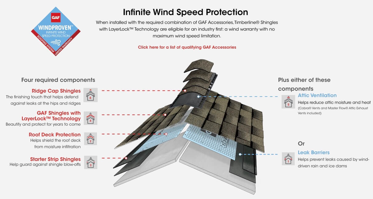 Which Asphalt Shingle Has the Best Wind Warranty?